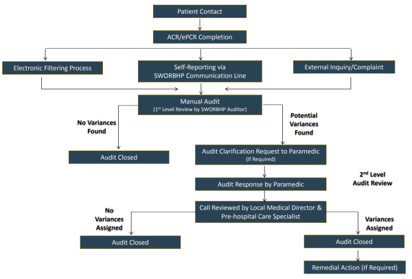 Auditing Process – Southwest Ontario Regional Base Hospital Program ...